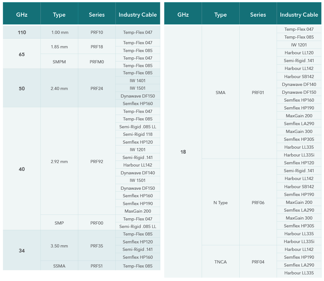 High-Frequency RF | Samtec